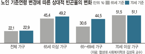 노인 기준연령 65→70세 땐 65∼69세 연령층 빈곤 심화 국민일보