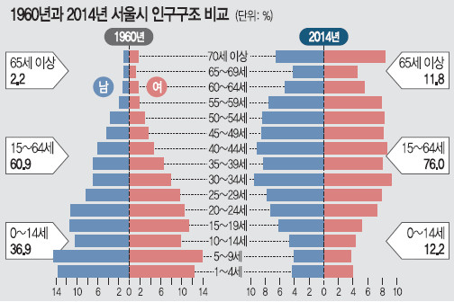 늙어가는 서울… ‘평균 연령 40대 진입 10명 중 1명은 65세 이상 국민일보