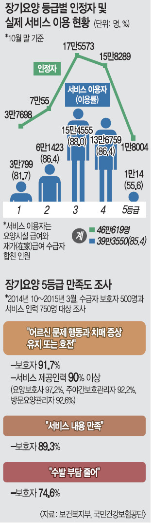 [치매관리 종합계획] 서울요양원 1년… 경증치매 노인 “삶의 질이 달라졌다” 국민일보