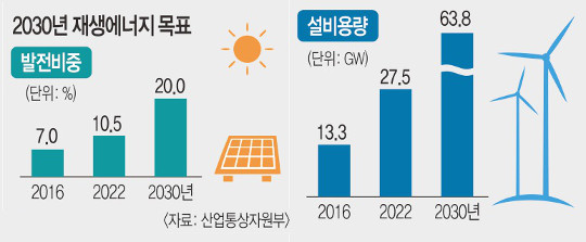 재생에너지 설비용량 2030년까지 63 8gw로… 원전 35기 분량 국민일보