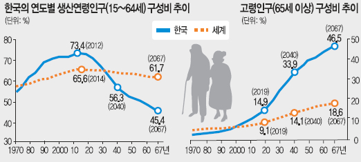 2045년 노인 비중 37 ‘세계 최고… 2067년엔 인구 절반 차지 국민일보