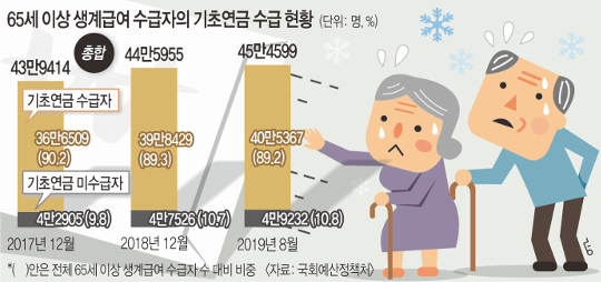 빈곤노인 희망고문 ‘줬다 뺏는 기초연금 내년에도 계속된다 국민일보
